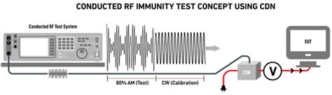 Conducted Rf Testing Immunity Test Methods And Equipment