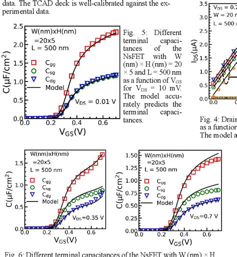 Figure 2 From Physics Based Scalable Compact Model For Terminal Charge
