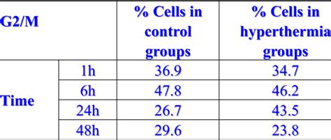 Percent Of Cells In The S Cell Mitotic Cycle At Various Times With Or Download Scientific