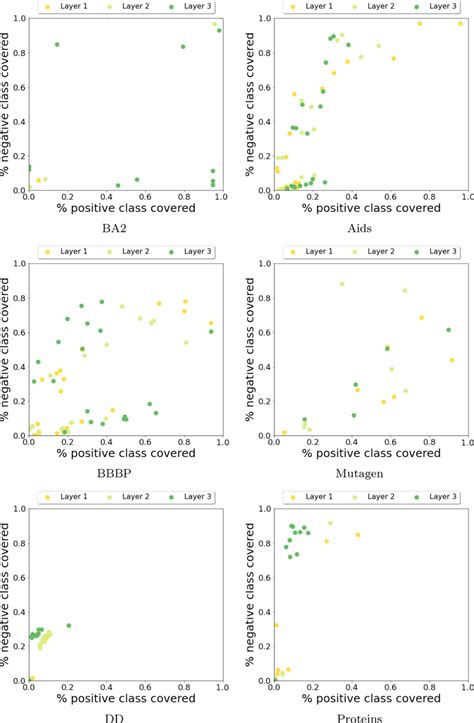 Coverage Of Positive And Negative Classes Coloured According To The Download Scientific