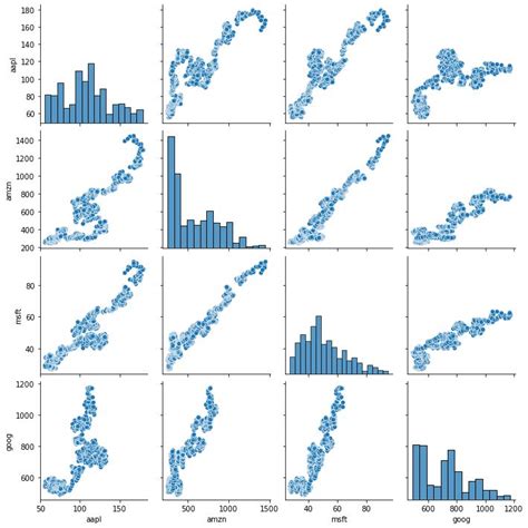 Prashant Kumar On Linkedin Dataanalytics Regression Pythonprogramming Stockmarket Datascience