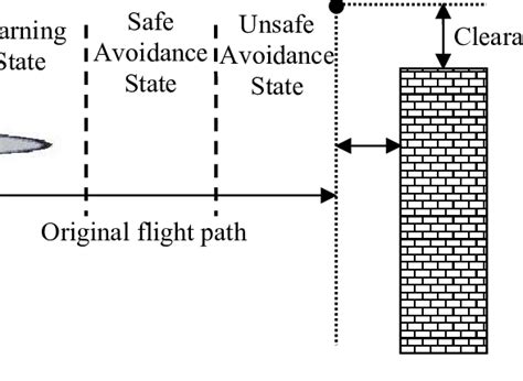 Safety States For Obstacle Avoidance Download Scientific Diagram