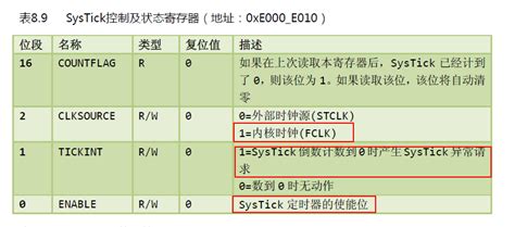 Stm32学习笔记：systick时钟如何计算嘀嗒时钟进入一次中断的时间 Csdn博客