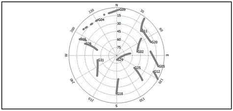 Multi Constellation Multi Frequency Gnss Signal Degradation Due To