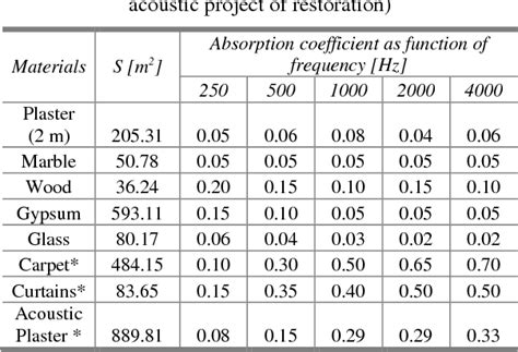 Table 1 From Sound Absorption Characterisation Of Woven Materials Case