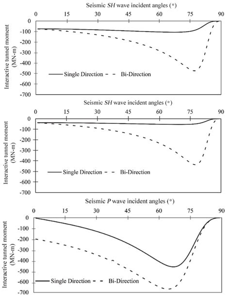 Variations Of Interactive Tunnel Moments For Various Seismic Waves