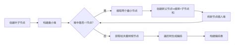 字符压缩之哈夫曼编码（huffman coding） 标点符