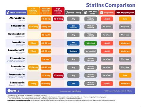 Statin Comparison Osama Hussein Kamel