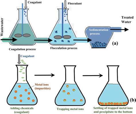 Schematic Of A Coagulation‐flocculation Treatment Process B