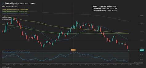 Amddaily Candlestick Chart Published By Rickman On Trendspider
