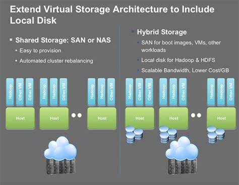 Extend Virtual Storage Architecture To