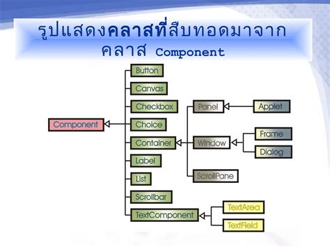 Java Programming 512 Build Graphical User Interface Ppt