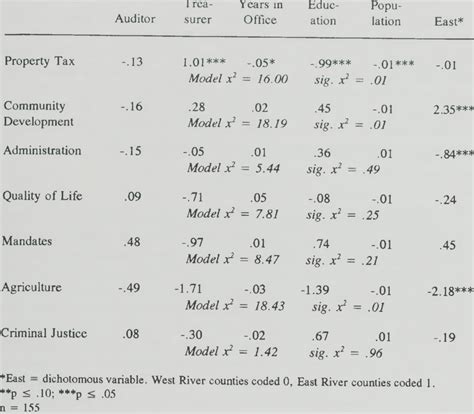 Logistic Regression Results For Major Problem Categories Download Scientific Diagram