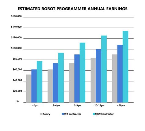 Robot Programmers Careers Joiner Services