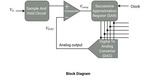 Successive Approximation Analog To Digital Conversion Adc Explained