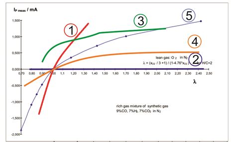 Damages Of The Lambda Probes Bimmerprofs NOx Emulator NOXEM Developed