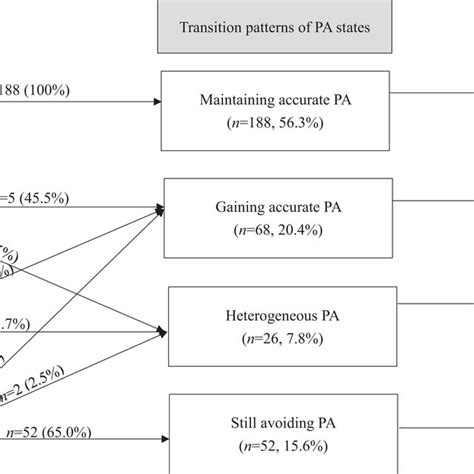 Longitudinal Prognostic‐awareness‐transitional Patterns Between The