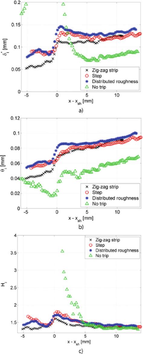 Development Of The Boundary Layer Properties For The Tripped And Download Scientific Diagram