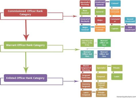 Hierarchical Structure Military Officer Rank Hierarchy Military Unit