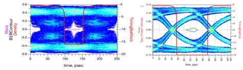 Eye Diagram A Without Equalization B Feed­forward Equalization Ffe Download Scientific
