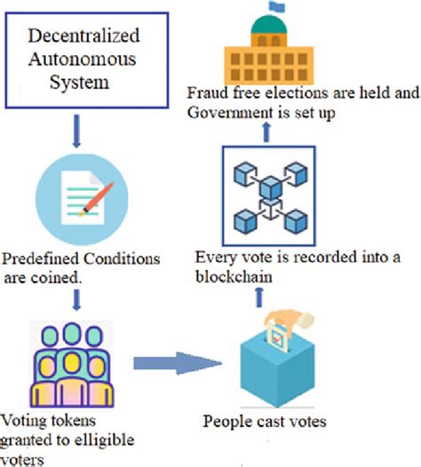 proposed smart voting using blockchain download scientific diagram
