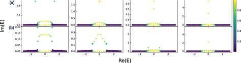 Figure 3 From First Order Quantum Phase Transitions And Localization In