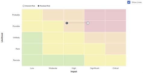 How To Build An Effective Risk Assessment Matrix Resolver