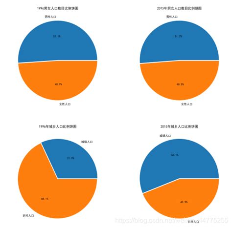 Python：实践绘图——散点图、折线图、条形图、饼图、箱型图给出1996 2015年的人口数据结合所学的绘制图表工具和技术并选择相关