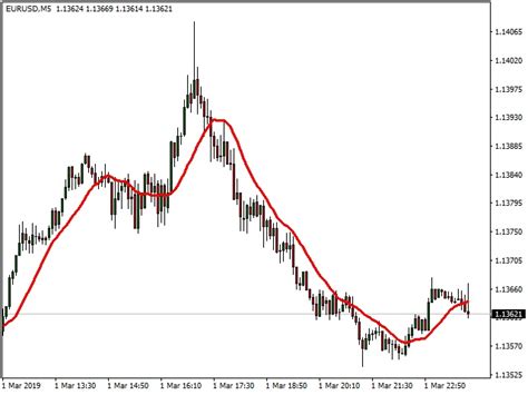 Moving Average Alert