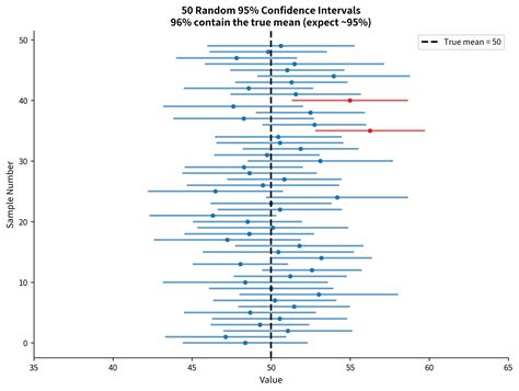 Confidence Intervals And Test Assumptions Interactive Michael