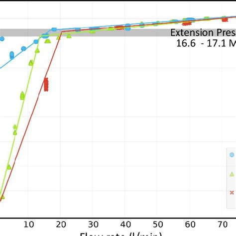 Flow Rate Vs Pressure Plot Points Are Taken On The Final Moments Of