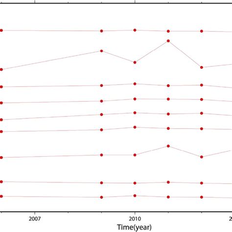 The Coordinate Time Series For Gps Sites Relative To Sy01 Download