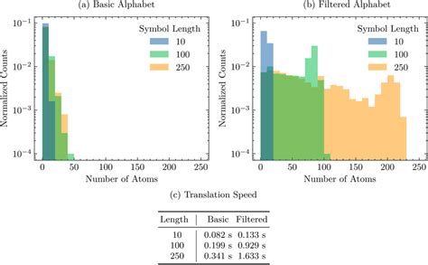 For A Fixed Alphabet 1000 Selfies Strings Were Generated By Uniformly