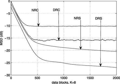 Msd At Snr 10 Db And λ 099 Download Scientific Diagram