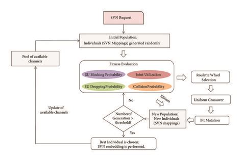 Execution Flow Of The Scheme Based On Ga Download Scientific Diagram