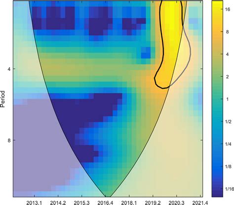 Wavelet Power Spectrum For Co2 Emissions Download Scientific Diagram