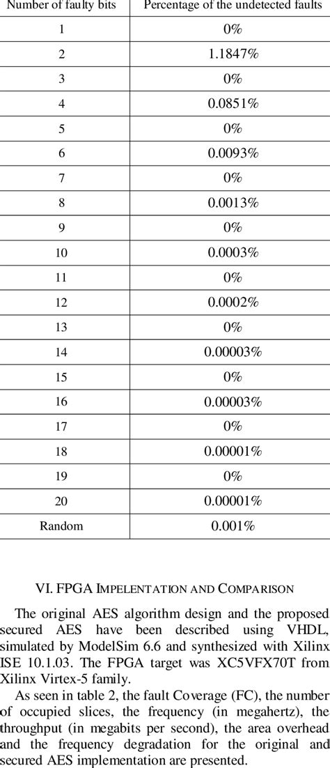 Detection Capabilities Of The Proposed Fault Detection Scheme Download Table