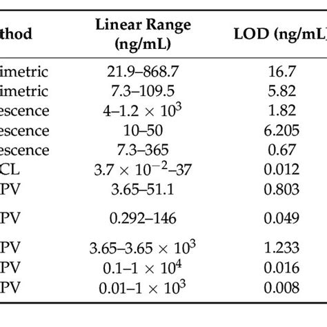 Comparison With Other Mg Detection Methods Download Scientific Diagram