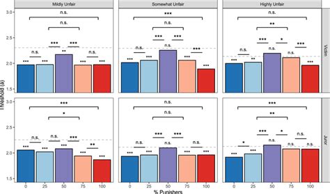 Mean Threshold Parameter Estimates For Victim And Juror Ddm