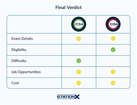 Cism Vs Cisa 2026 Which Is Best For Your Career