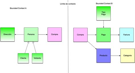 ¿que Es Un Bounded Context Arquitectura Java