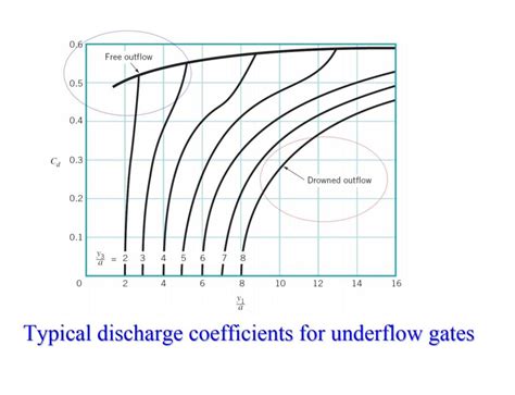 Solved Explain How We Found The Discharge Coefficient Cd If