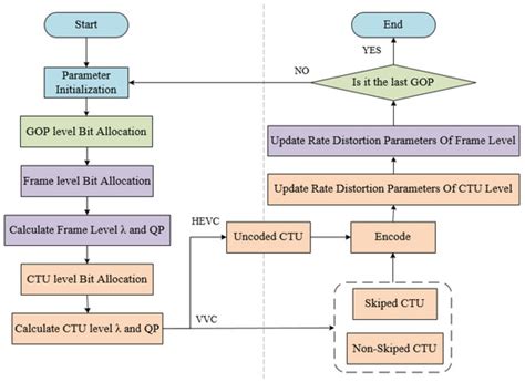 Rate Control Technology For Next Generation Video Coding Overview And