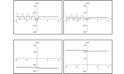 The Graphs Of Yixs ηixe −ikx As Functions Of The Spatial Download Scientific Diagram