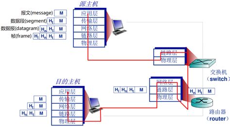 计算机网络：计算机网络体系结构与osi参考模型、tcpip参考模型、五层参考模型体系结构 一共有几种参考模型每一种模型之间的对应关系是