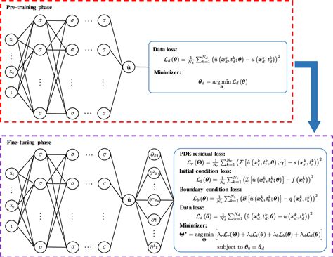 Data Guided Physics Informed Neural Networks For Solving Inverse Problems In Partial