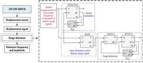 Schematic Block Diagram Of Adaptive Surge Detection Based On Rotor