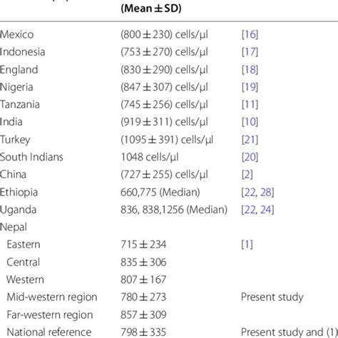 Absolute Cd4 Count In Healthy Nepalese Adult From Western Nepal