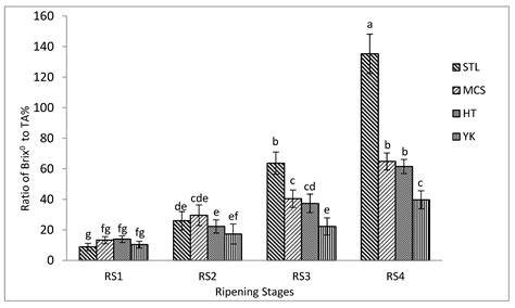 Characterization Of Fruit Quality Traits And Biochemical Properties In