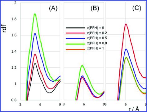 Intermolecular Radial Distribution Functions Between A Ch N Groups Download Scientific